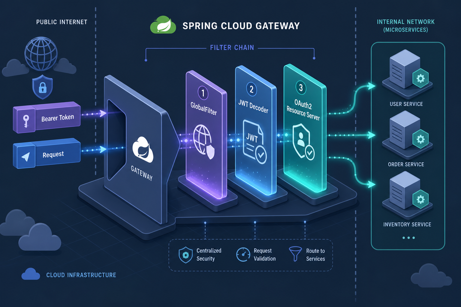 Building an Identity Gateway with Spring Cloud Gateway