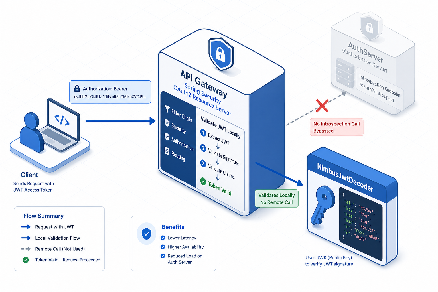 Spring Security OAuth2 Resource Server: Securing APIs